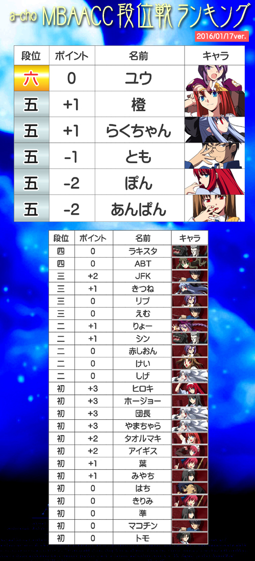 【2016年1月17日 a-cho MBAACC 段位戦 夜の部 終了時点の結果発表】: Morning Star